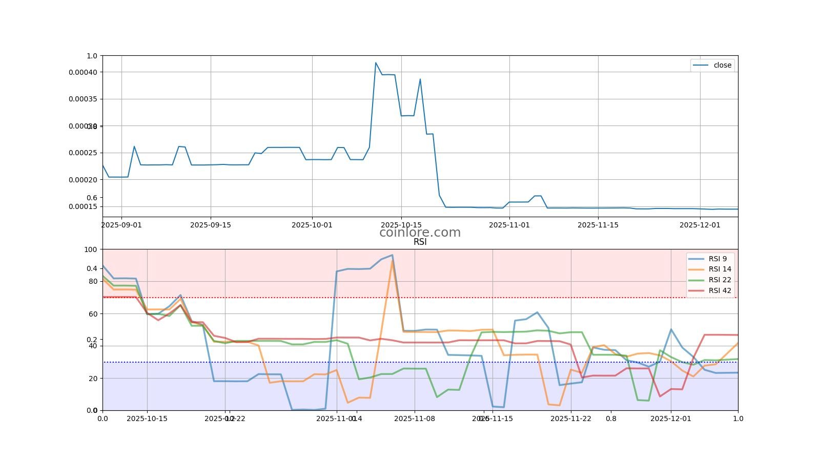 CyberVeinToken RSI indicator