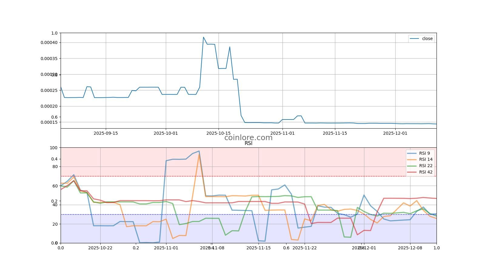 CyberVeinToken RSI indicator