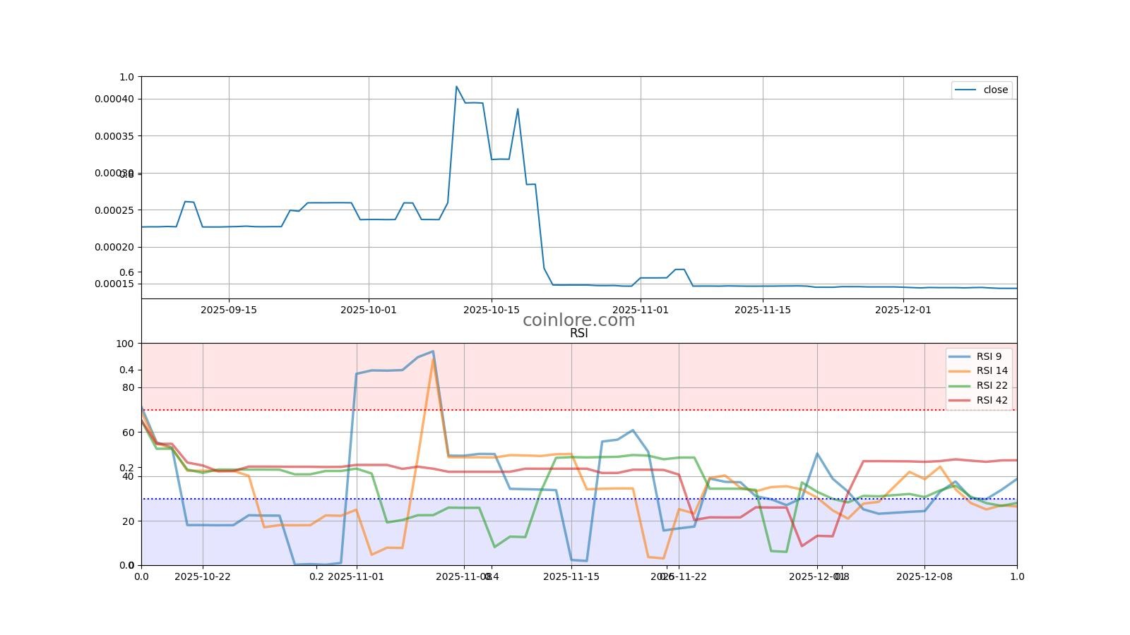 CyberVeinToken RSI indicator