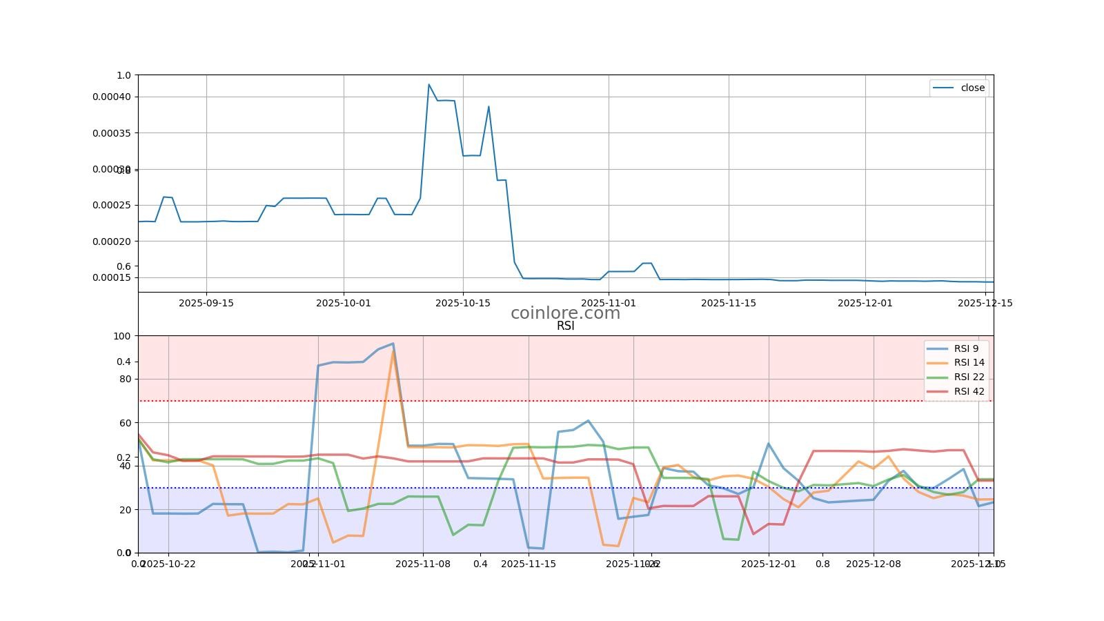 CyberVeinToken RSI indicator
