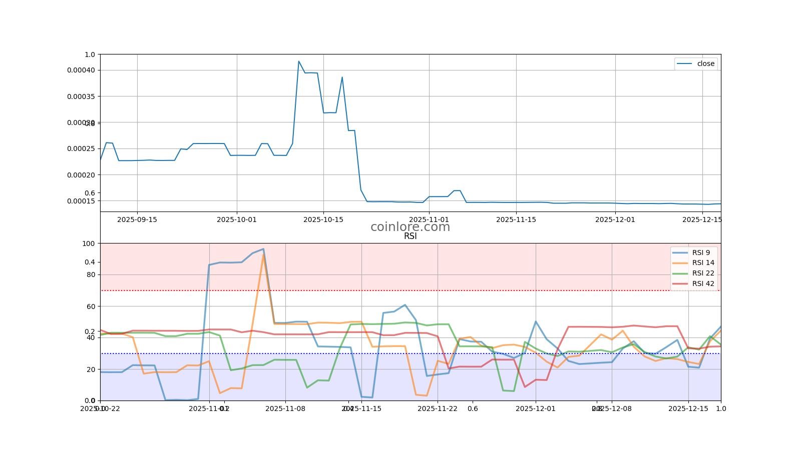CyberVeinToken RSI indicator