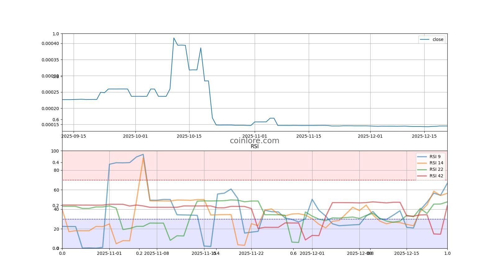 CyberVeinToken RSI indicator