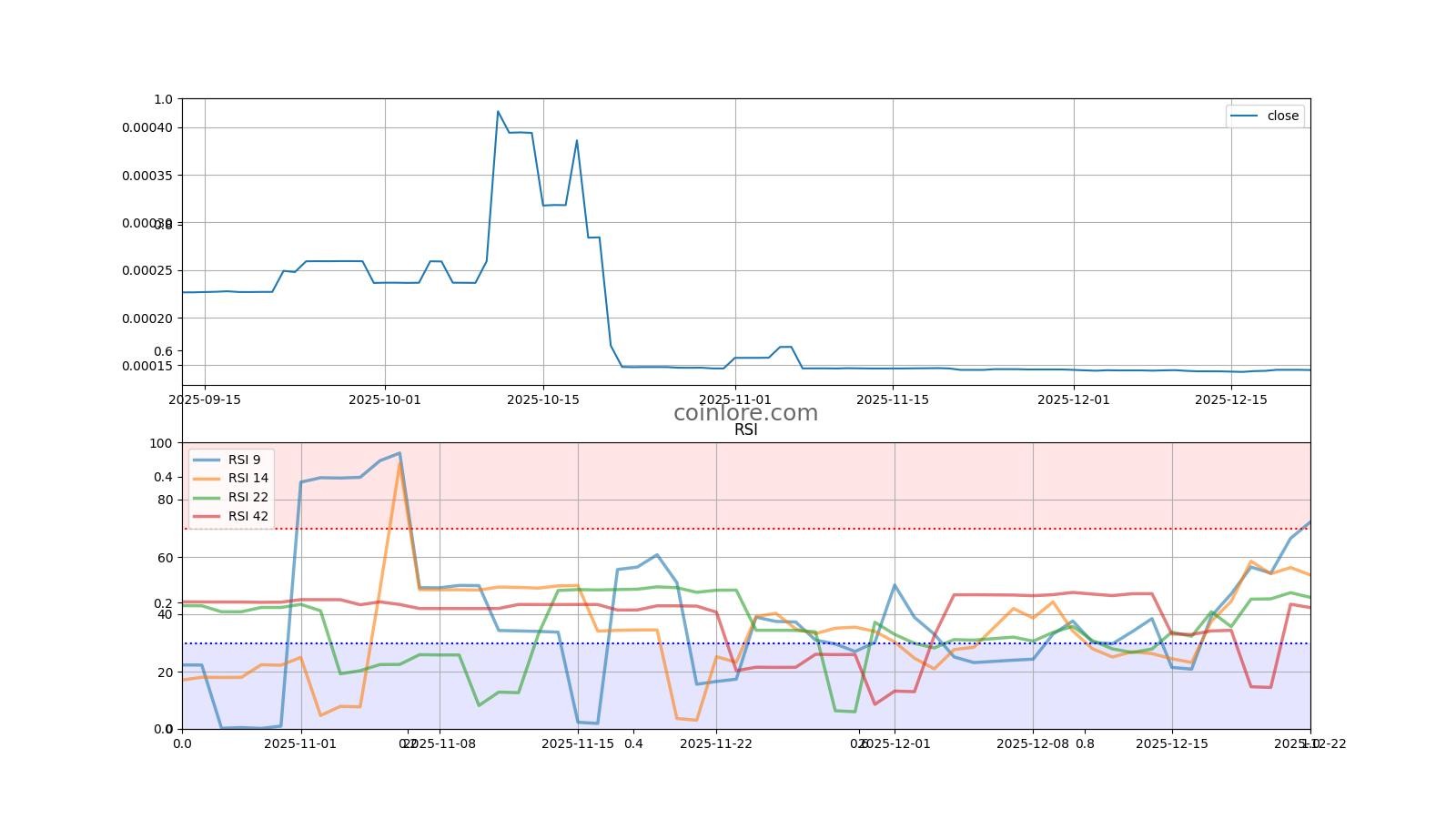 CyberVeinToken RSI indicator