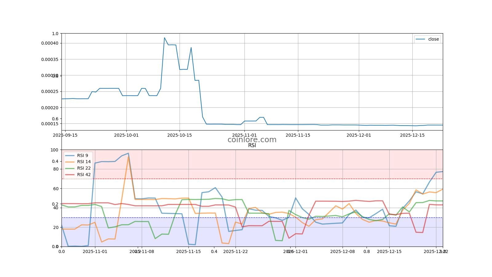 CyberVeinToken RSI indicator