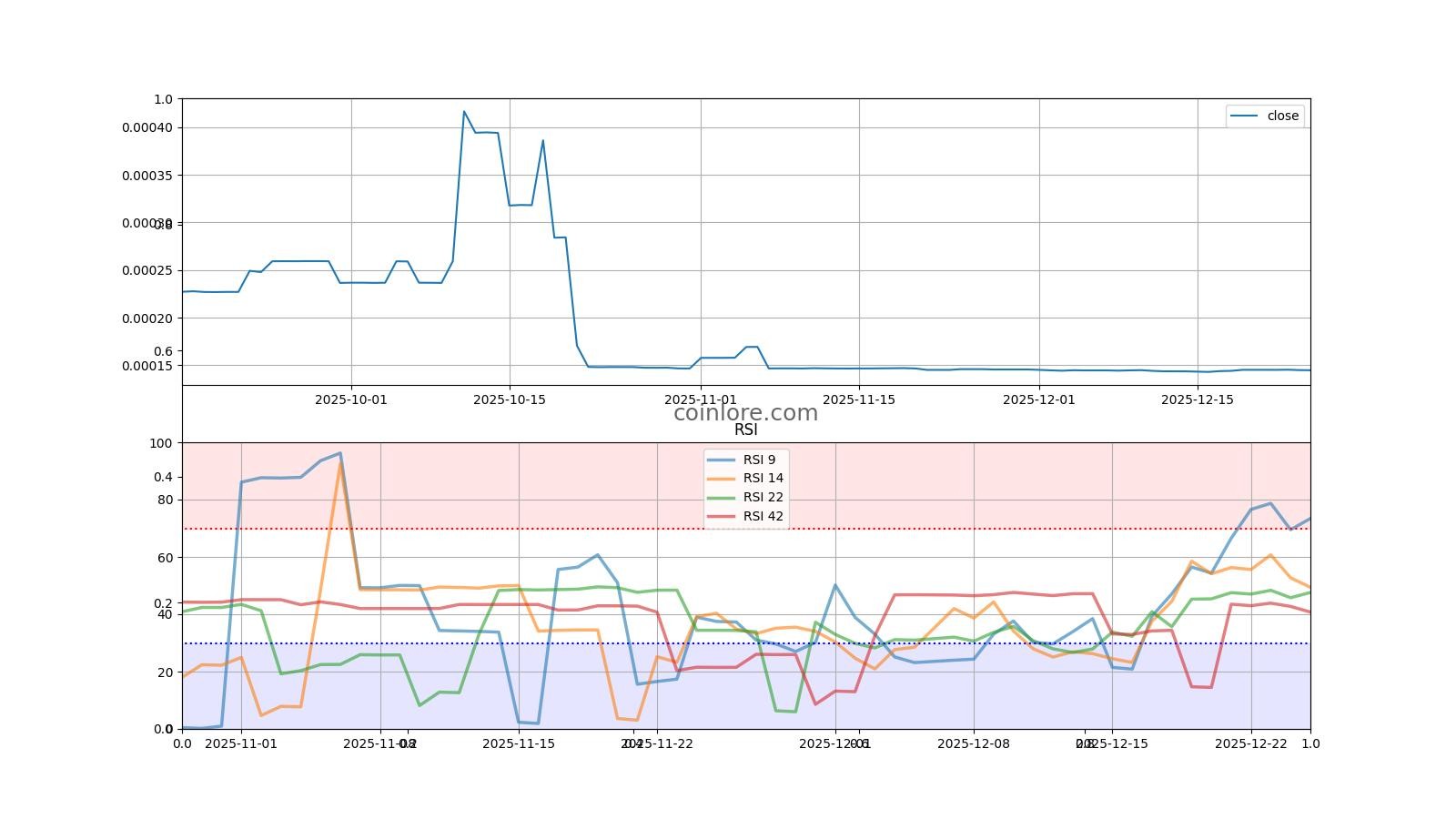CyberVeinToken RSI indicator
