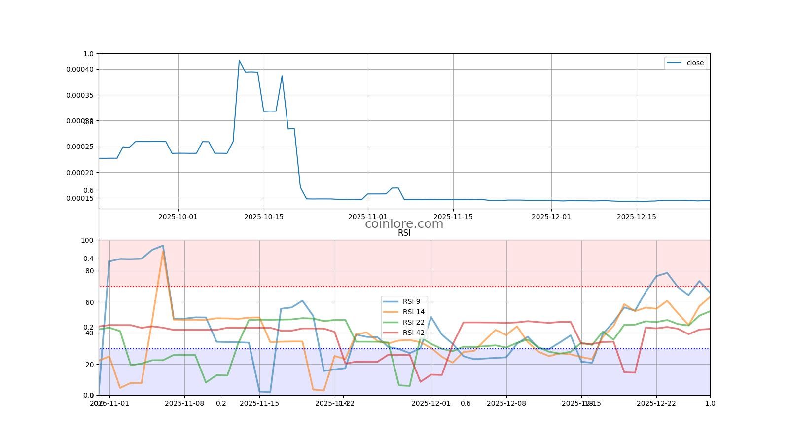CyberVeinToken RSI indicator