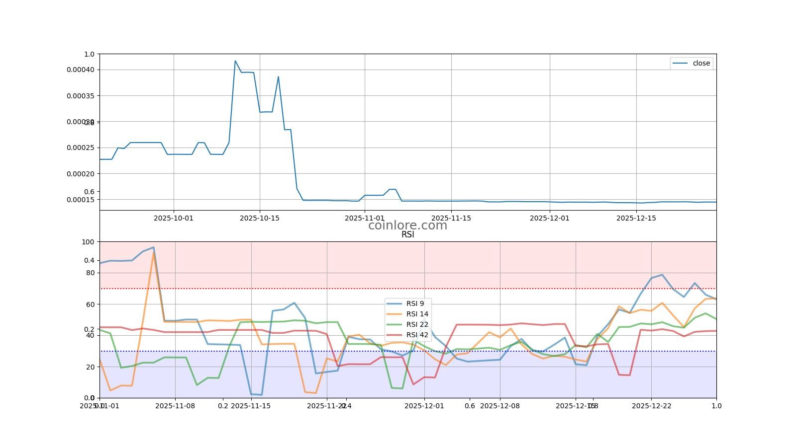 CyberVeinToken RSI indicator