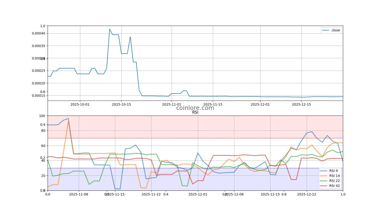CyberVeinToken RSI indicator