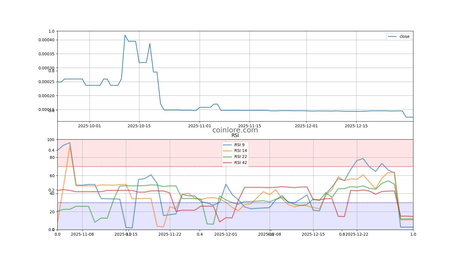 CyberVeinToken RSI indicator