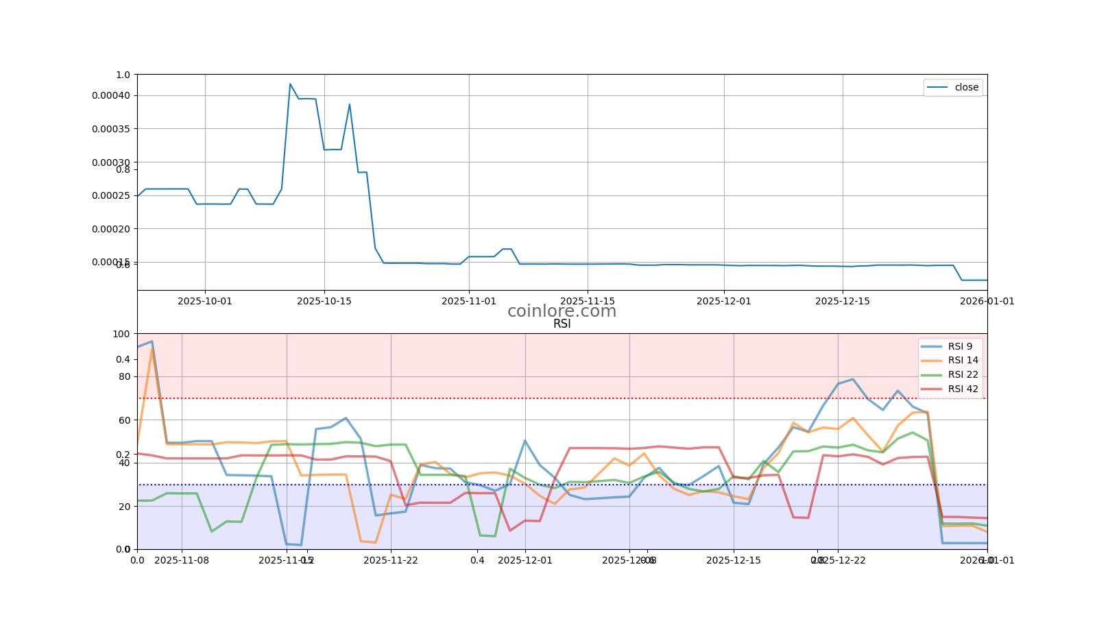 CyberVeinToken RSI indicator