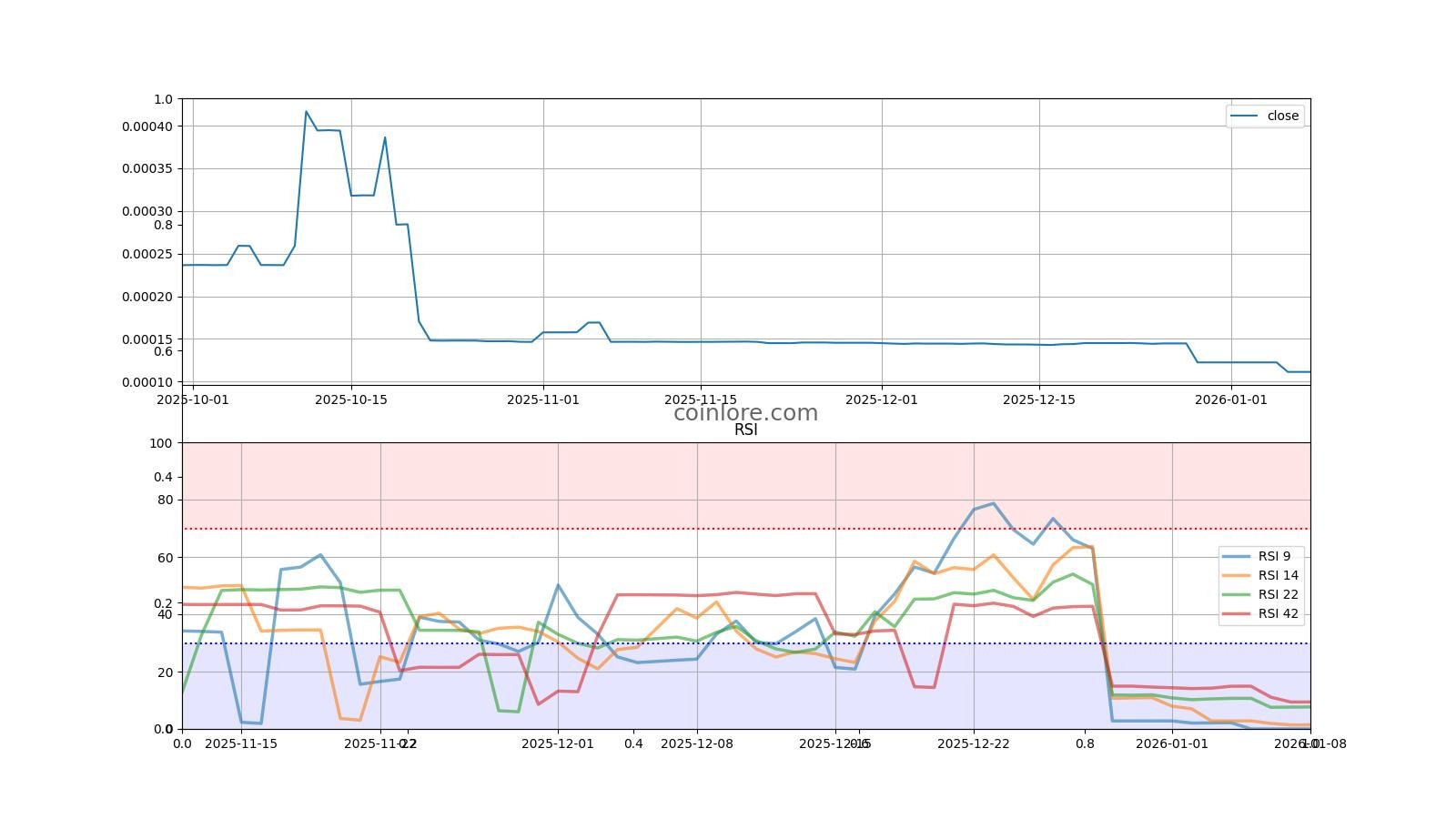 CyberVeinToken RSI indicator
