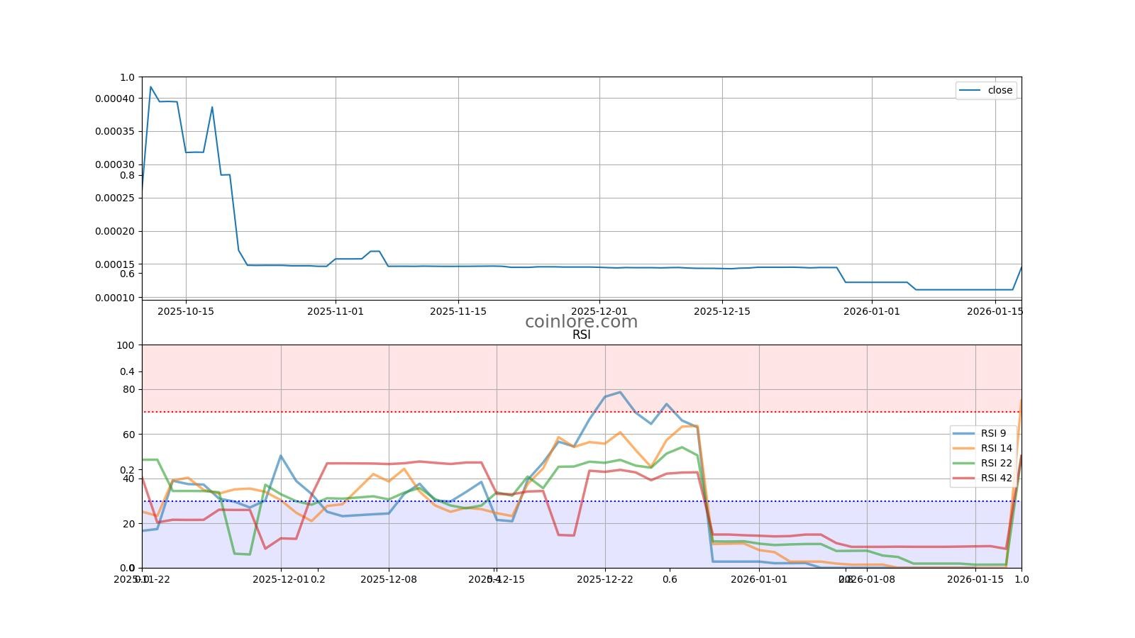 CyberVeinToken RSI indicator