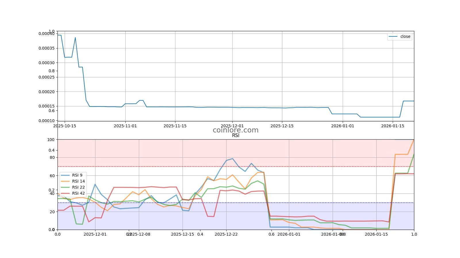 CyberVeinToken RSI indicator