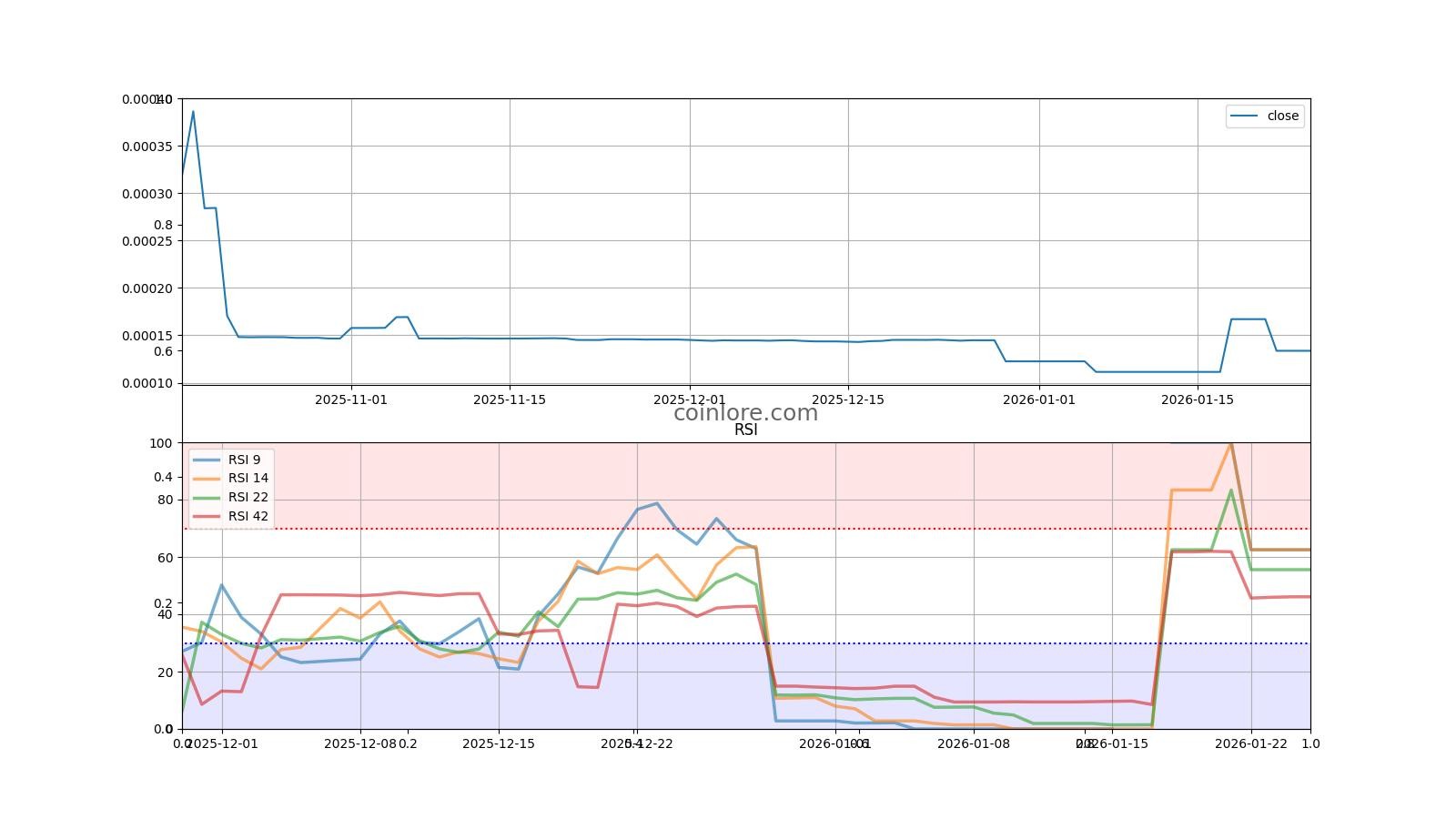 CyberVeinToken RSI indicator