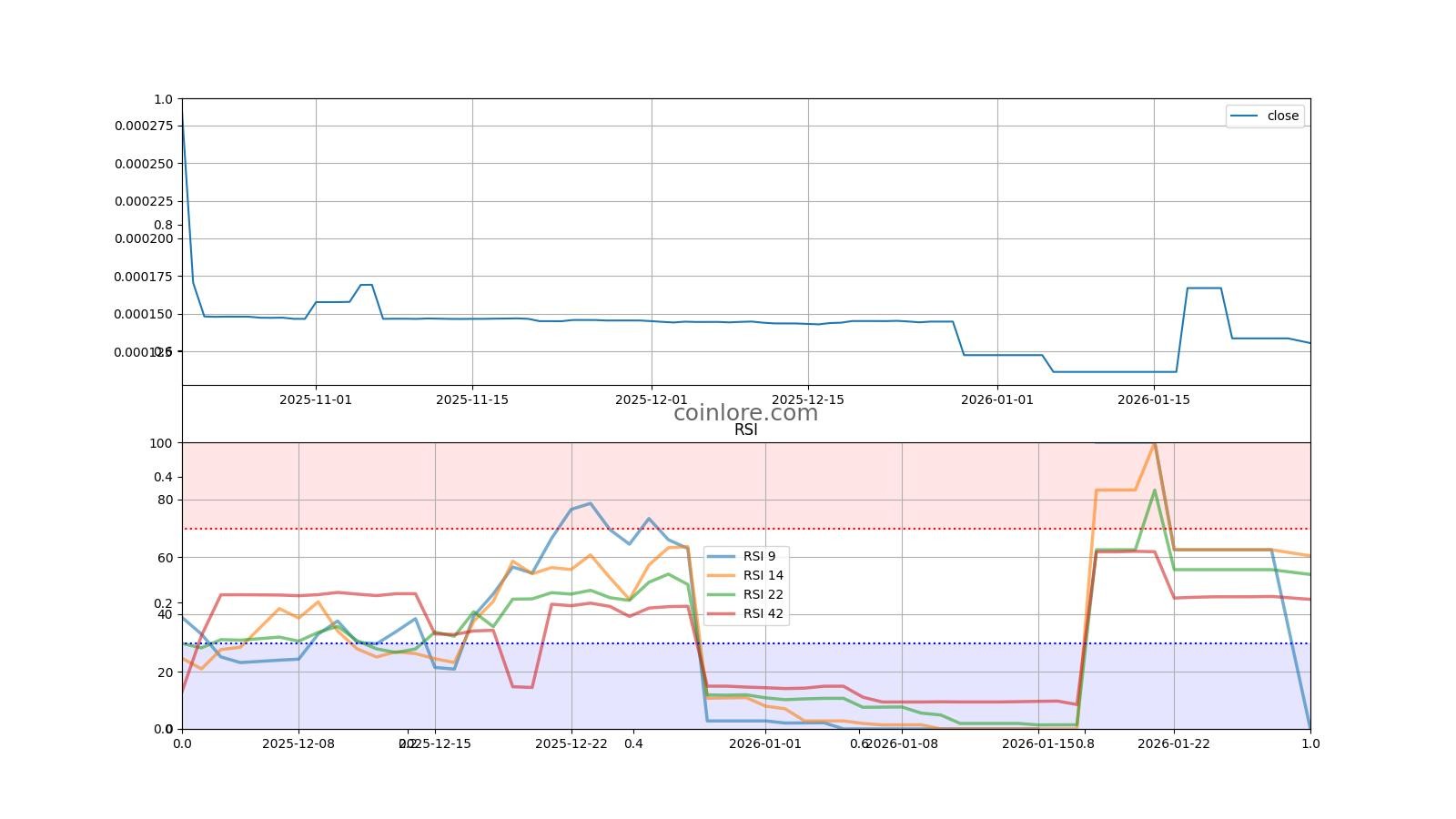 CyberVeinToken RSI indicator