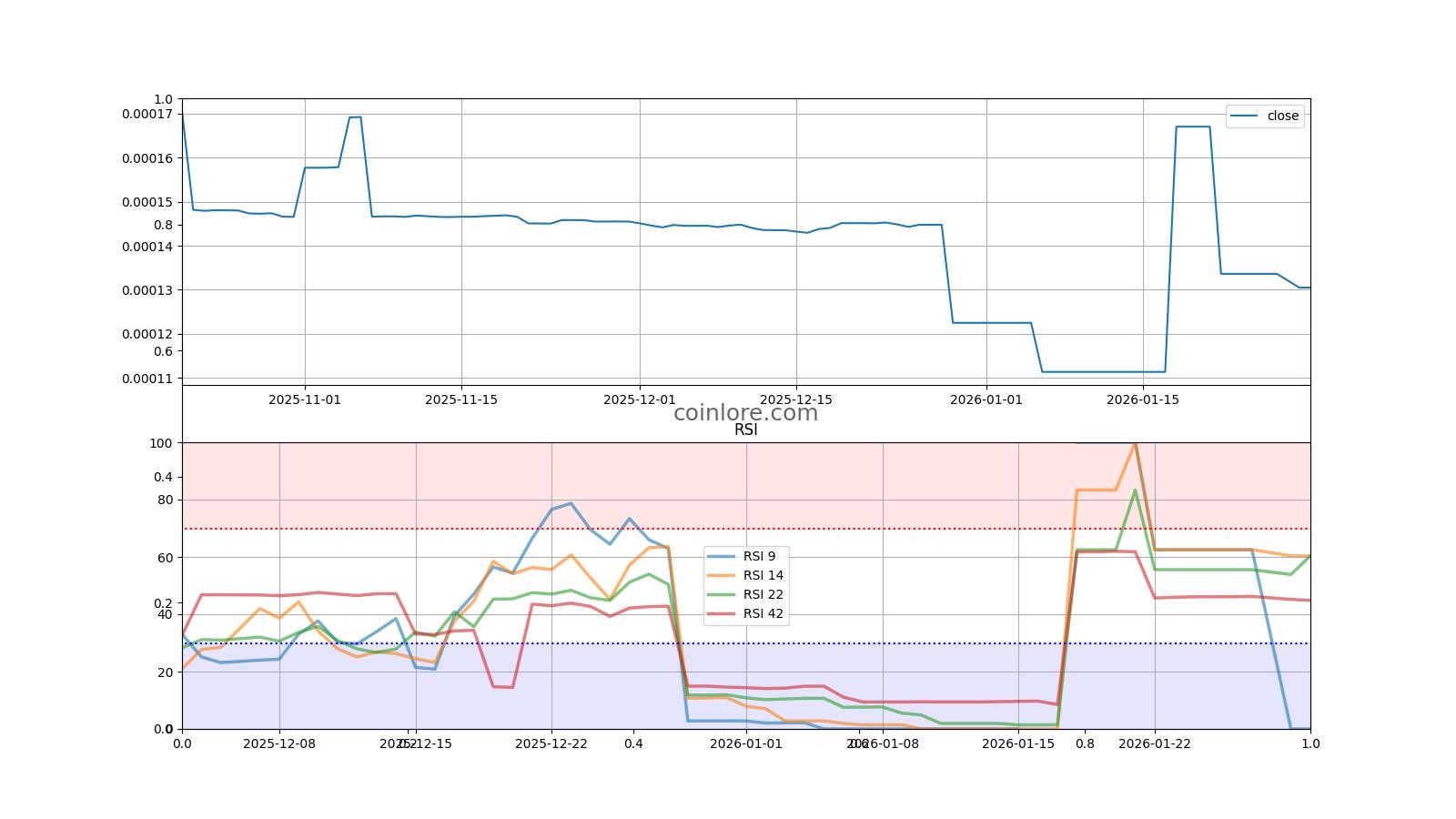 CyberVeinToken RSI indicator