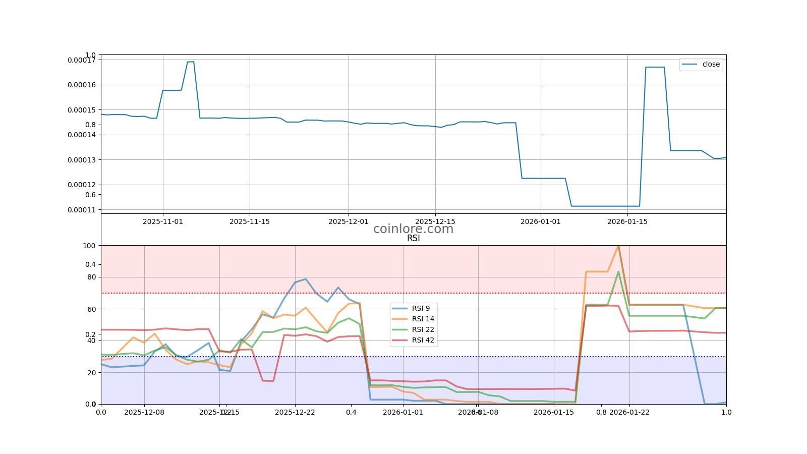 CyberVeinToken RSI indicator
