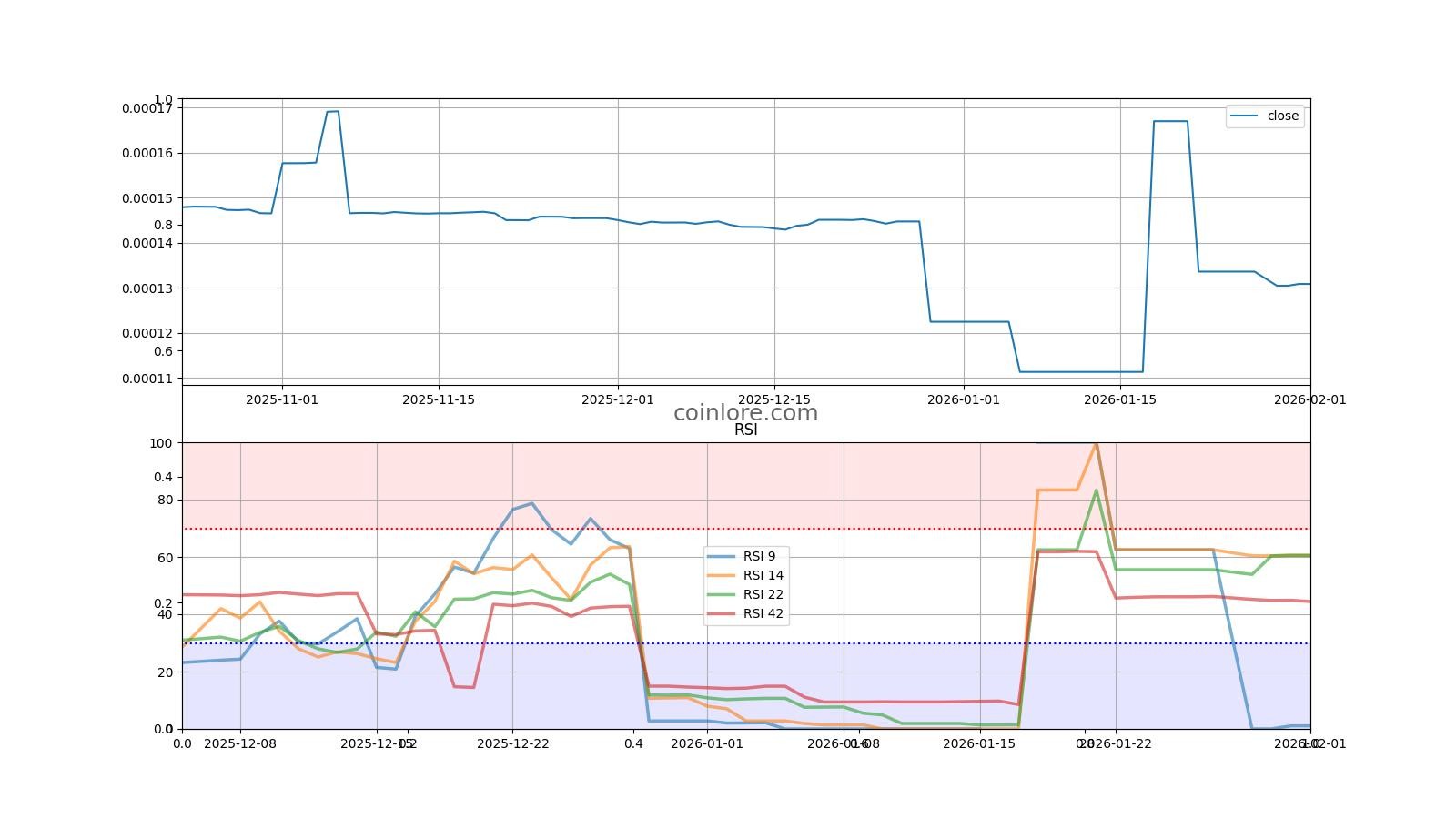 CyberVeinToken RSI indicator