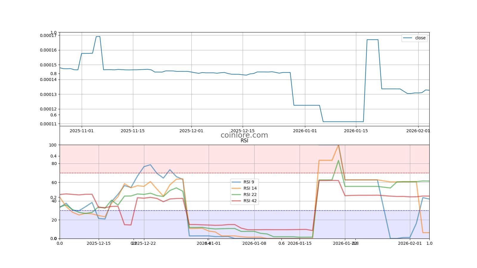 CyberVeinToken RSI indicator