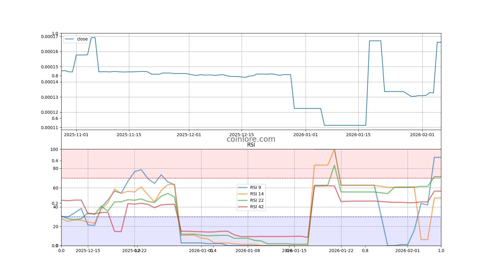 CyberVeinToken RSI indicator