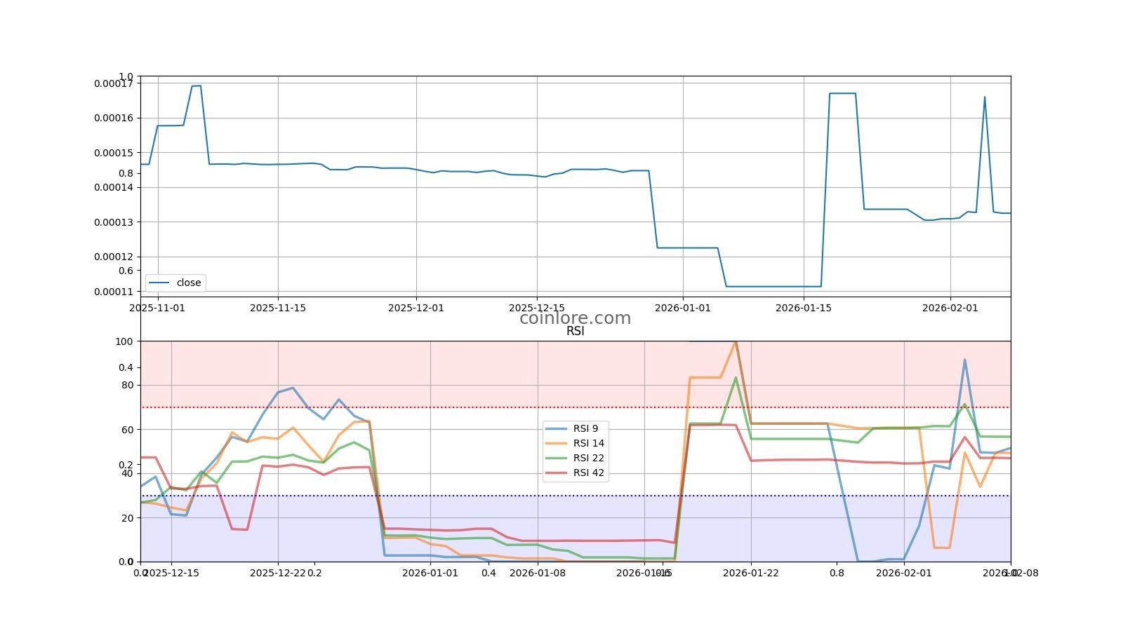 CyberVeinToken RSI indicator