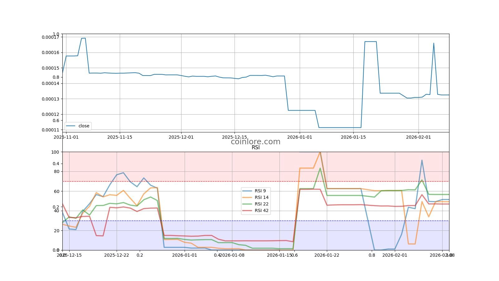 CyberVeinToken RSI indicator