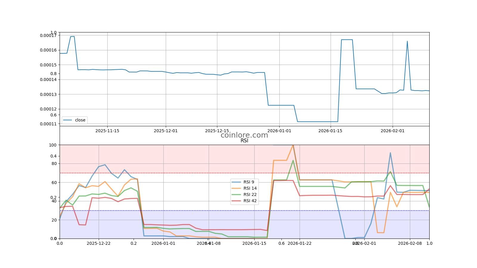 CyberVeinToken RSI indicator