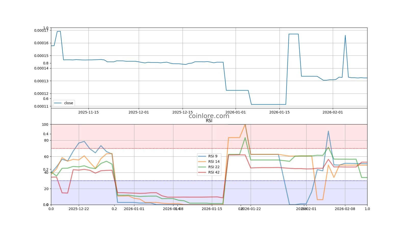 CyberVeinToken RSI indicator