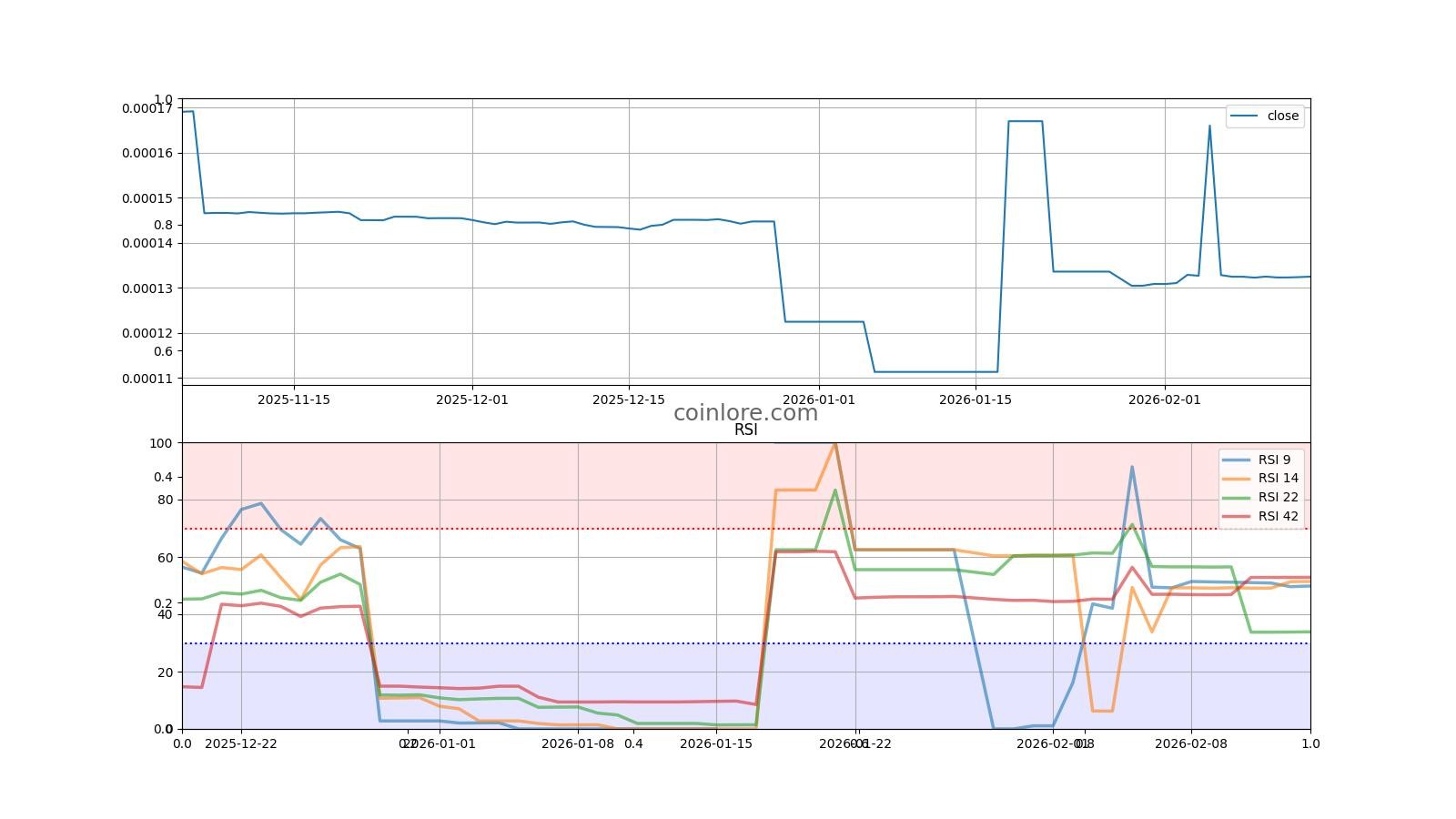 CyberVeinToken RSI indicator