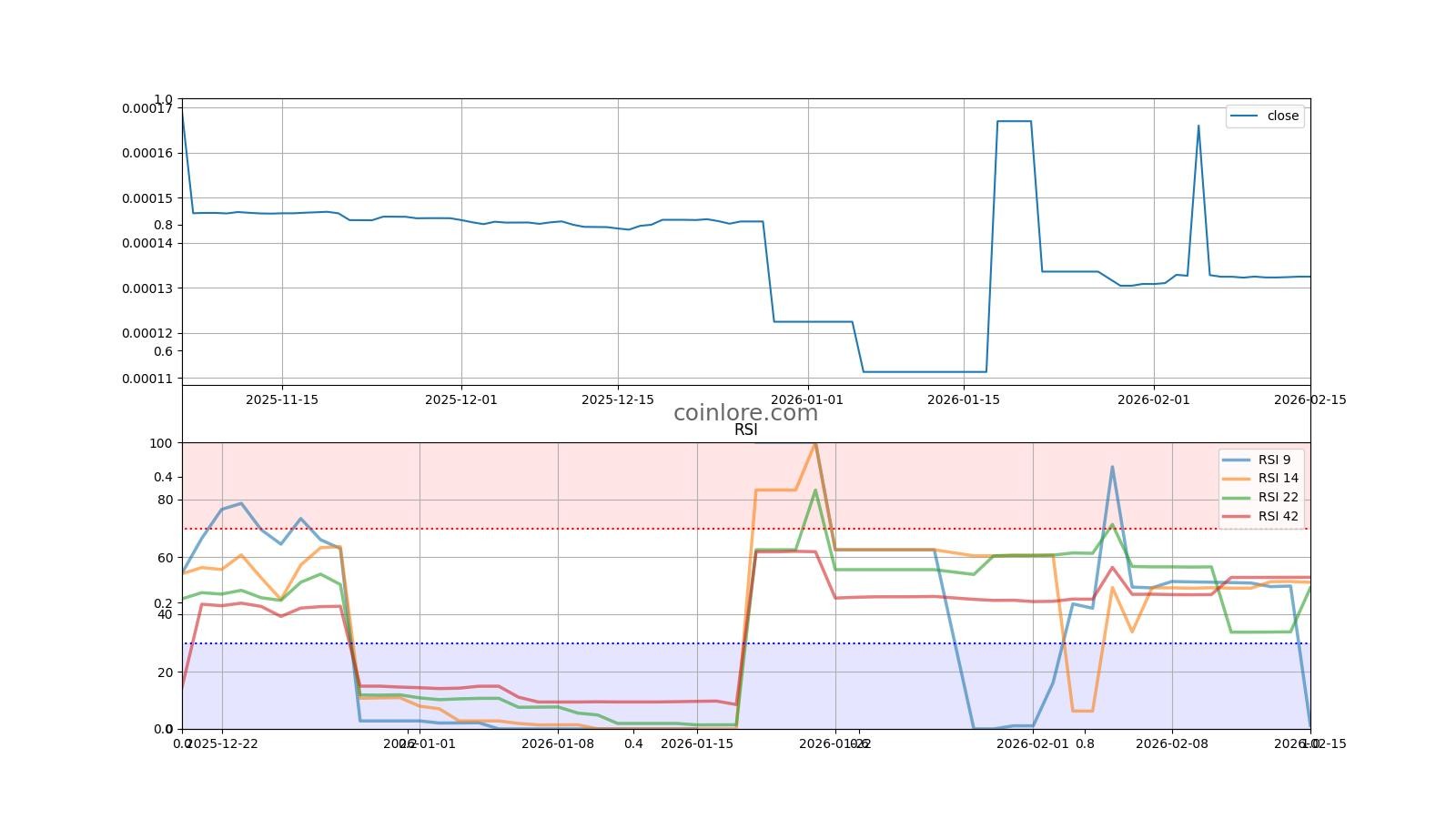 CyberVeinToken RSI indicator