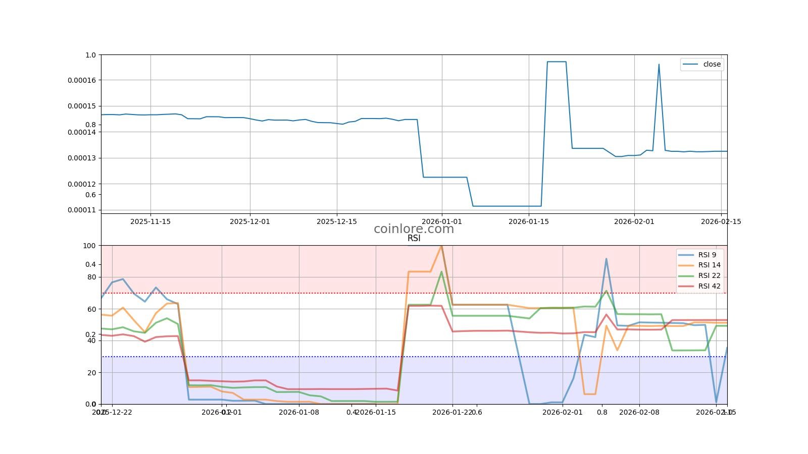 CyberVeinToken RSI indicator