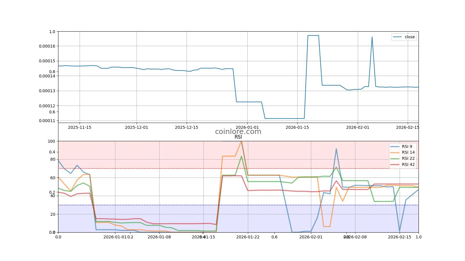 CyberVeinToken RSI indicator