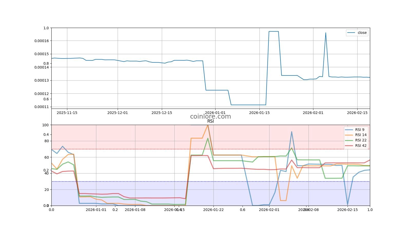 CyberVeinToken RSI indicator