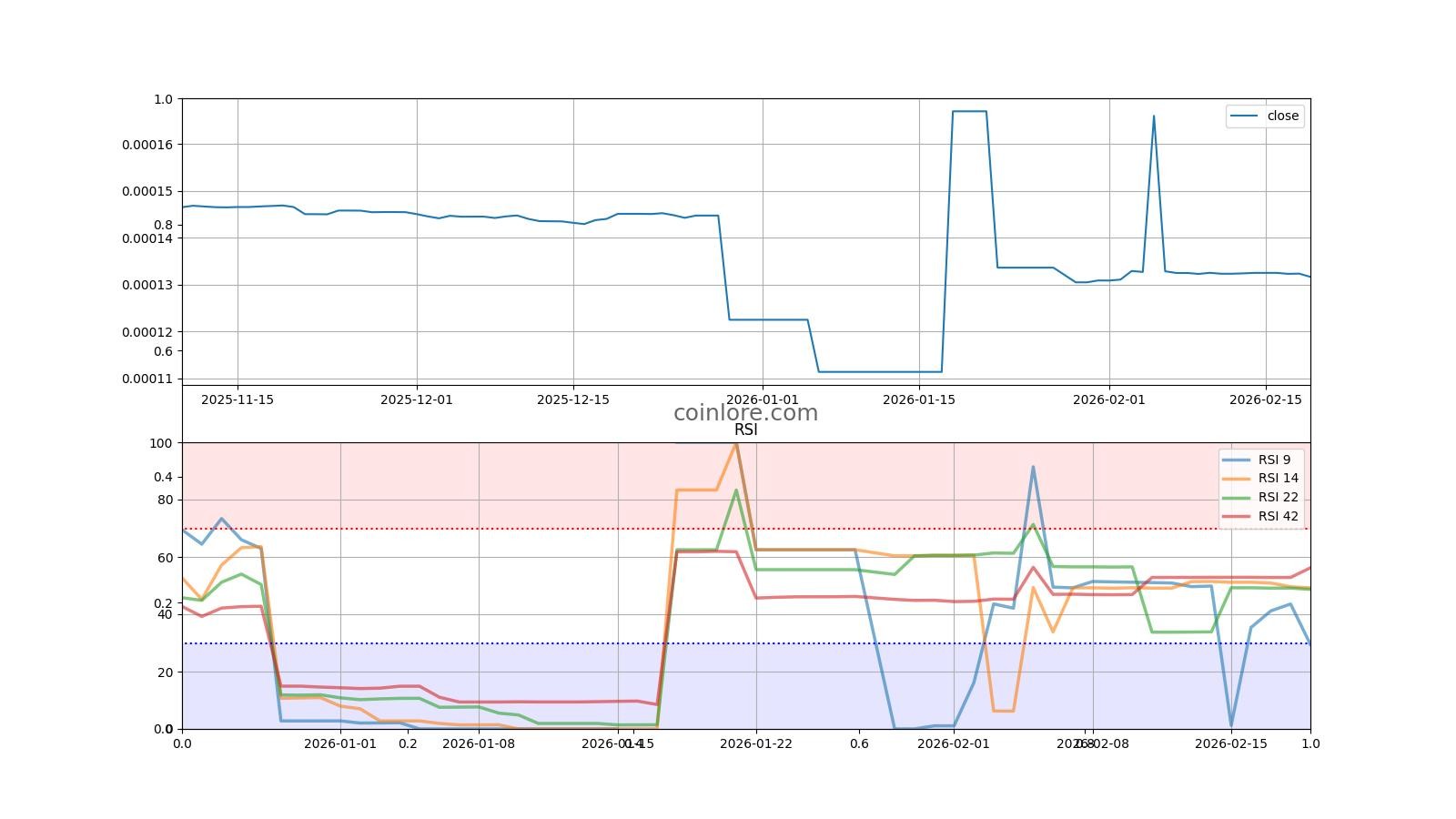 CyberVeinToken RSI indicator