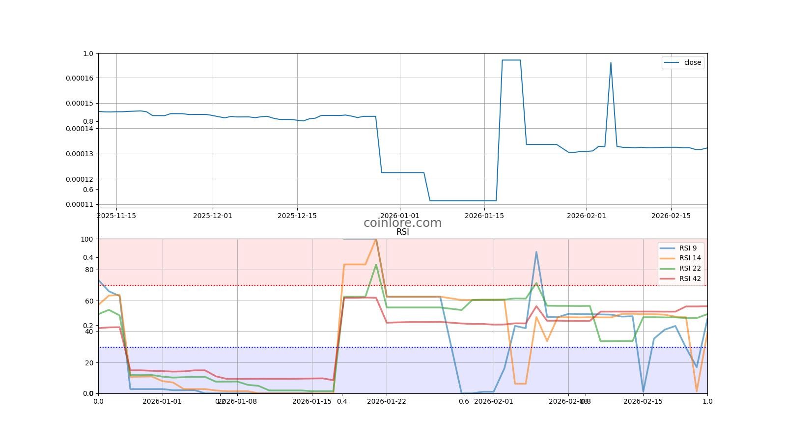 CyberVeinToken RSI indicator