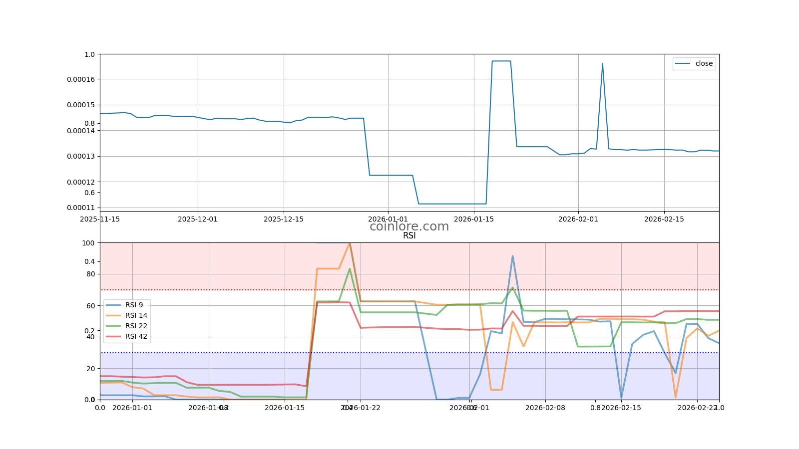 CyberVeinToken RSI indicator