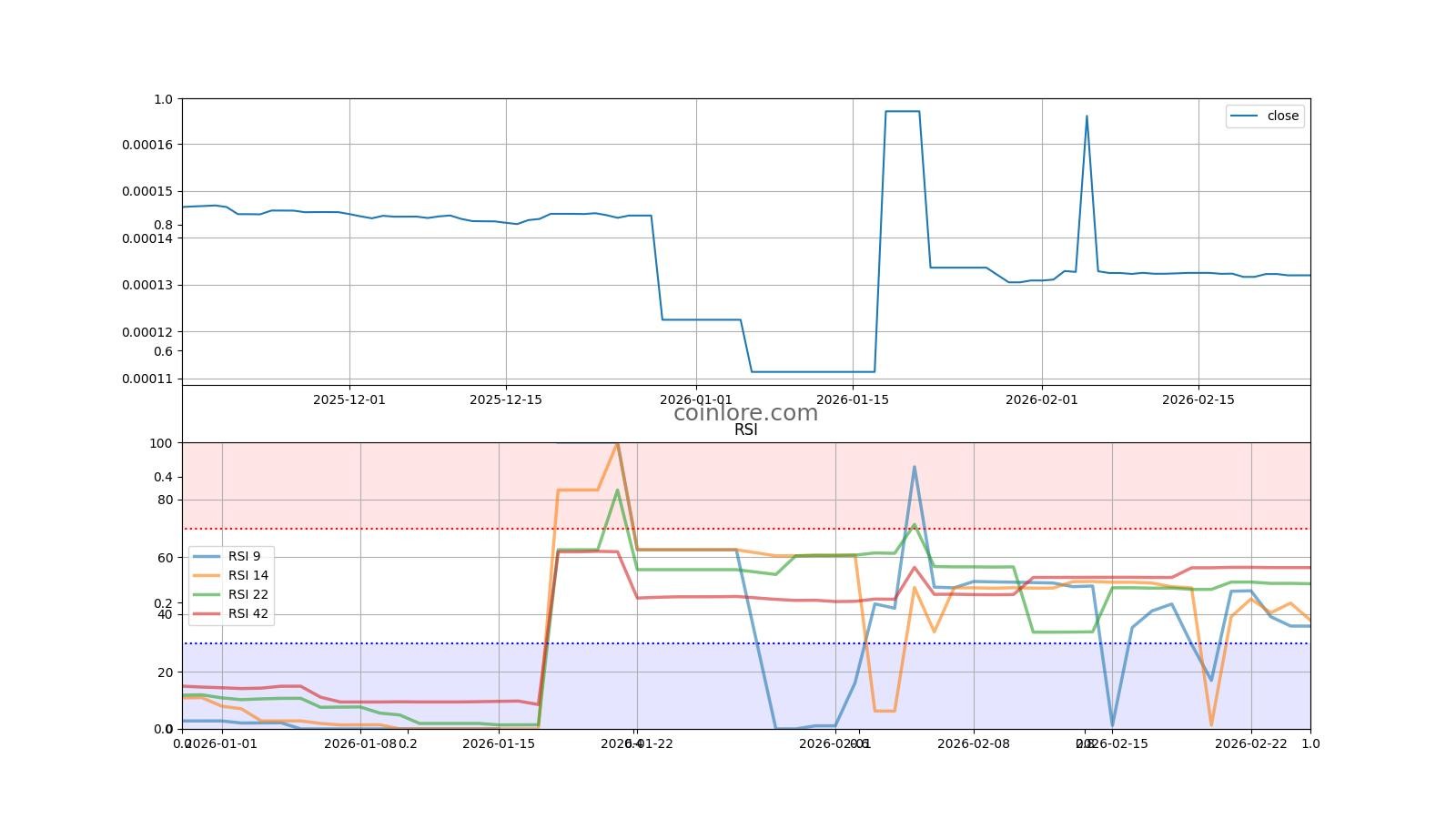 CyberVeinToken RSI indicator
