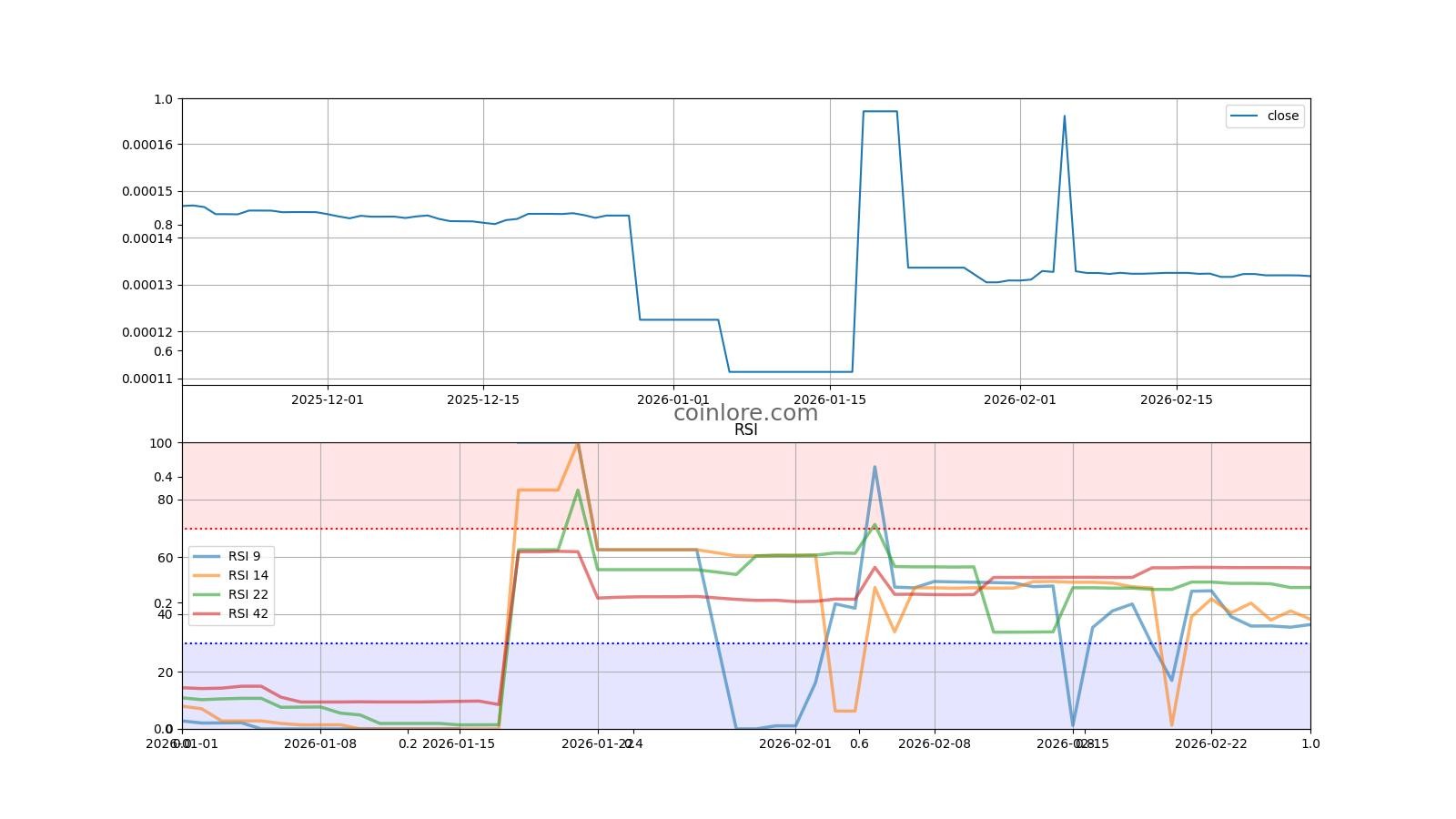 CyberVeinToken RSI indicator