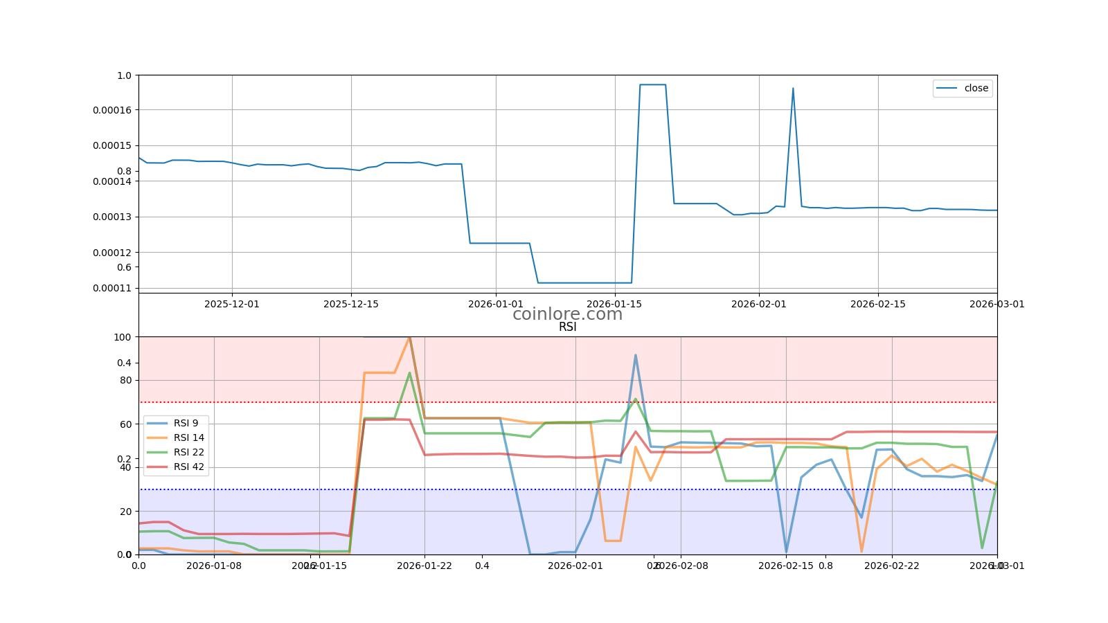 CyberVeinToken RSI indicator