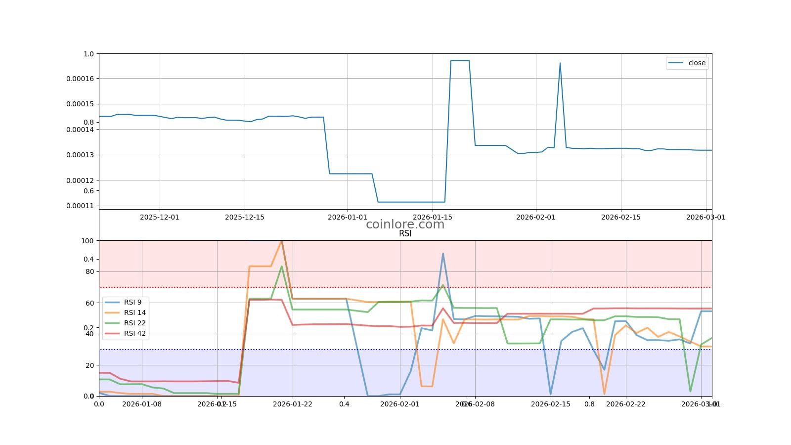 CyberVeinToken RSI indicator