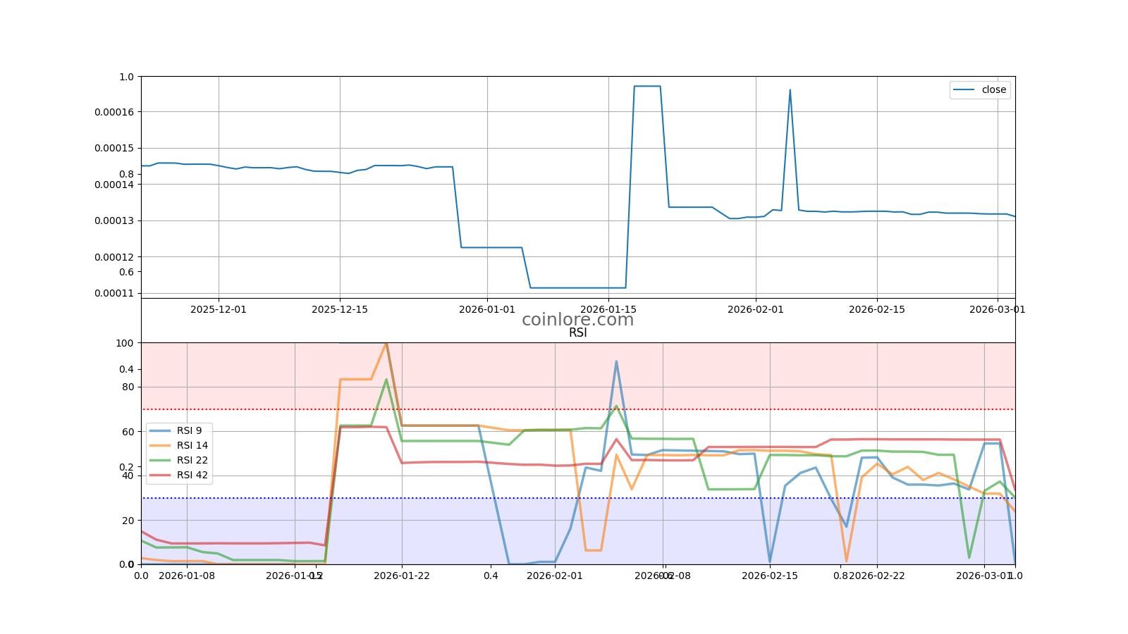CyberVeinToken RSI indicator