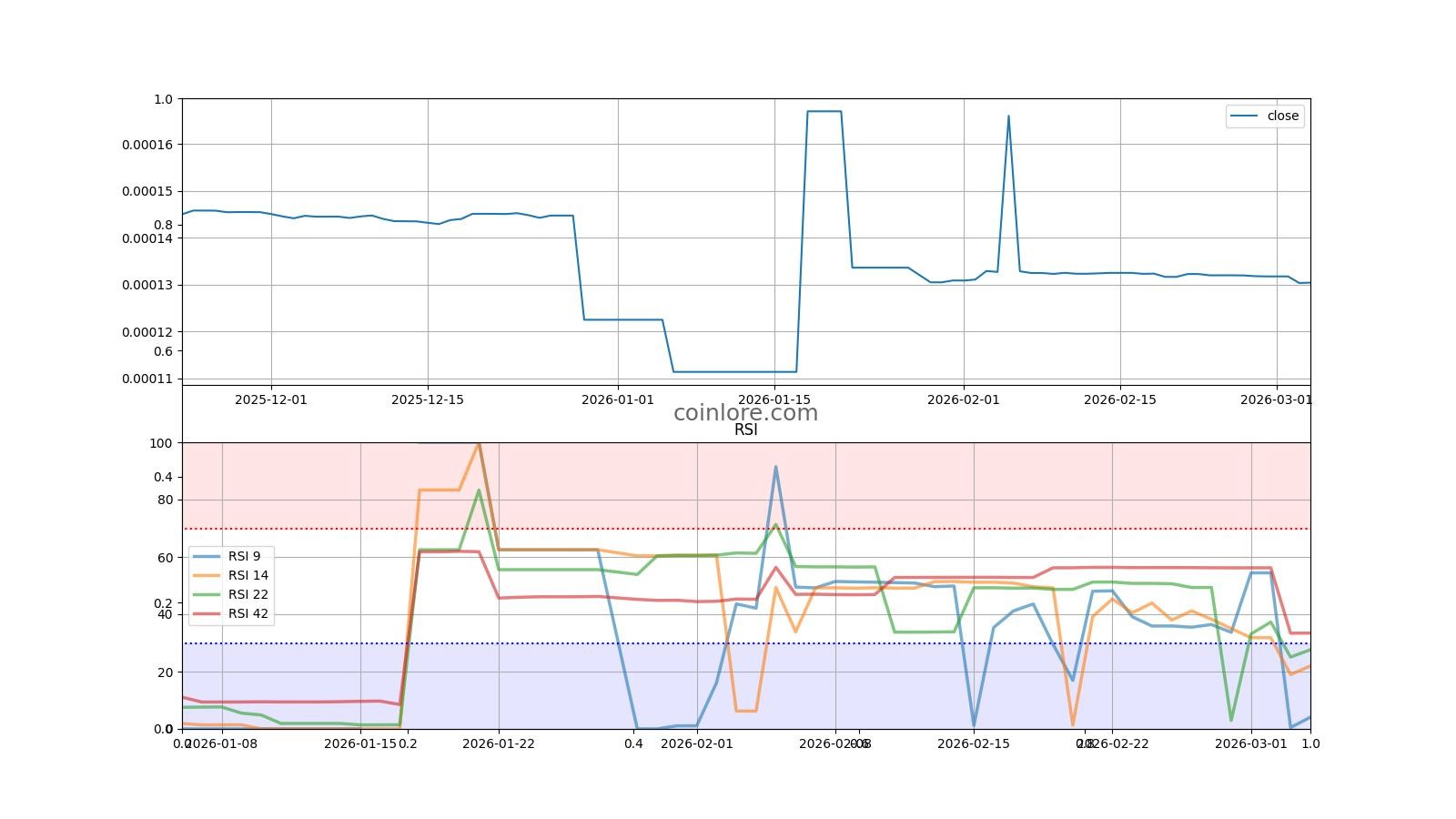 CyberVeinToken RSI indicator