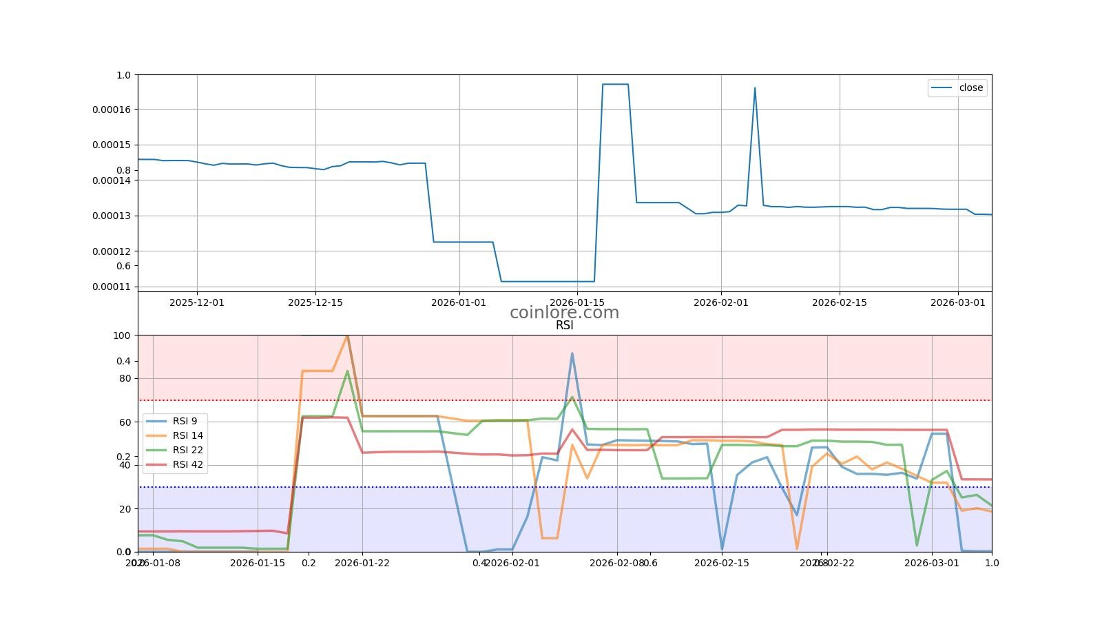 CyberVeinToken RSI indicator