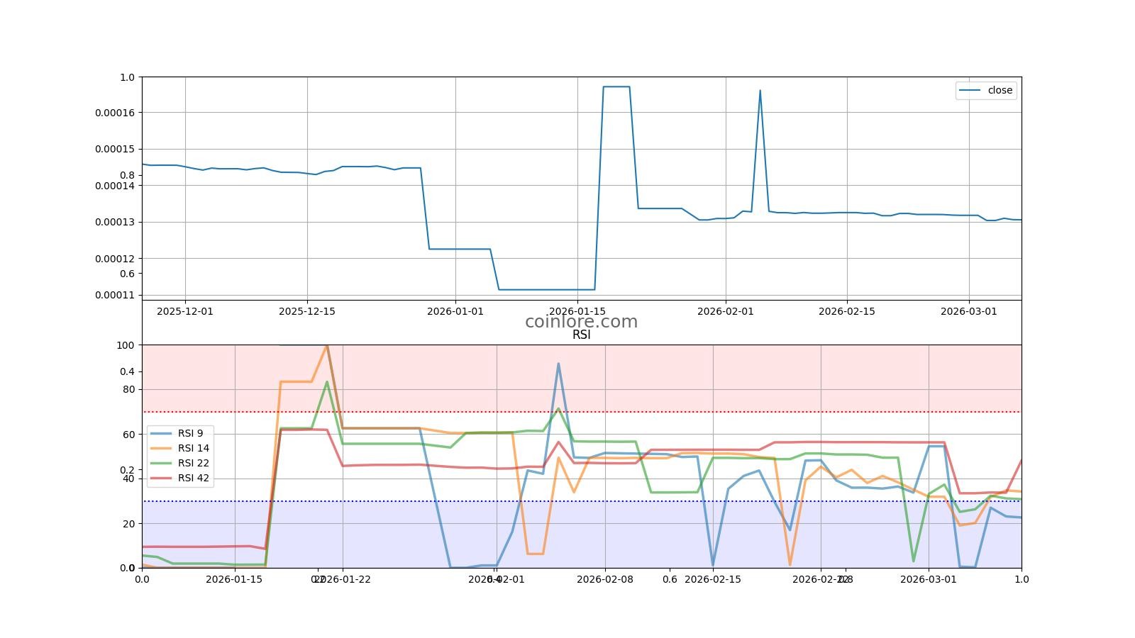 CyberVeinToken RSI indicator