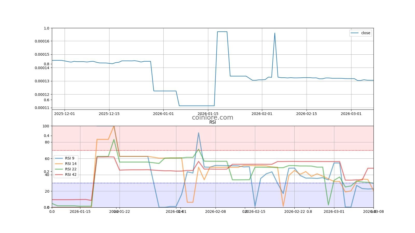 CyberVeinToken RSI indicator