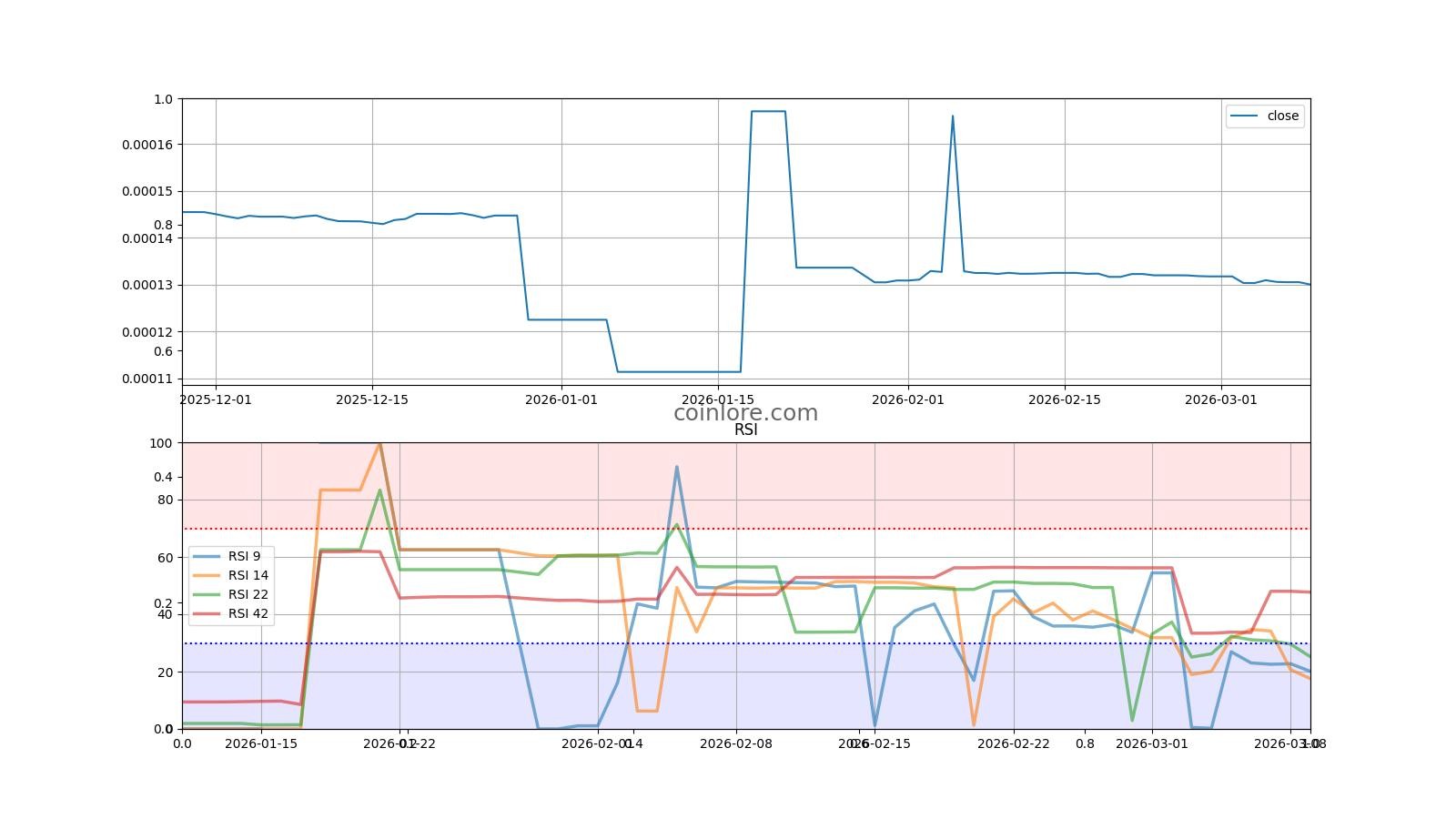 CyberVeinToken RSI indicator