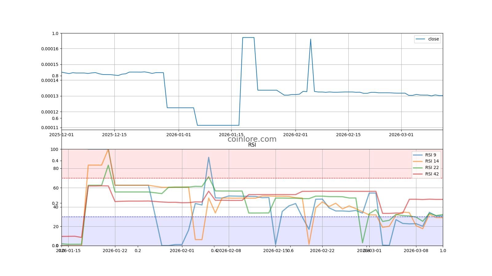 CyberVeinToken RSI indicator
