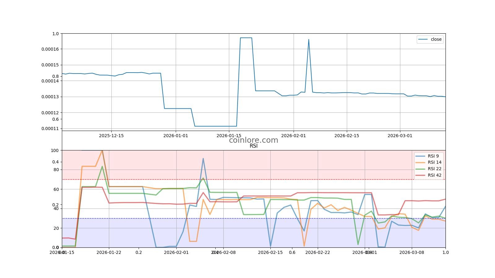 CyberVeinToken RSI indicator
