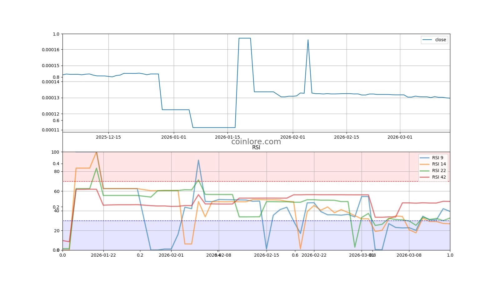 CyberVeinToken RSI indicator