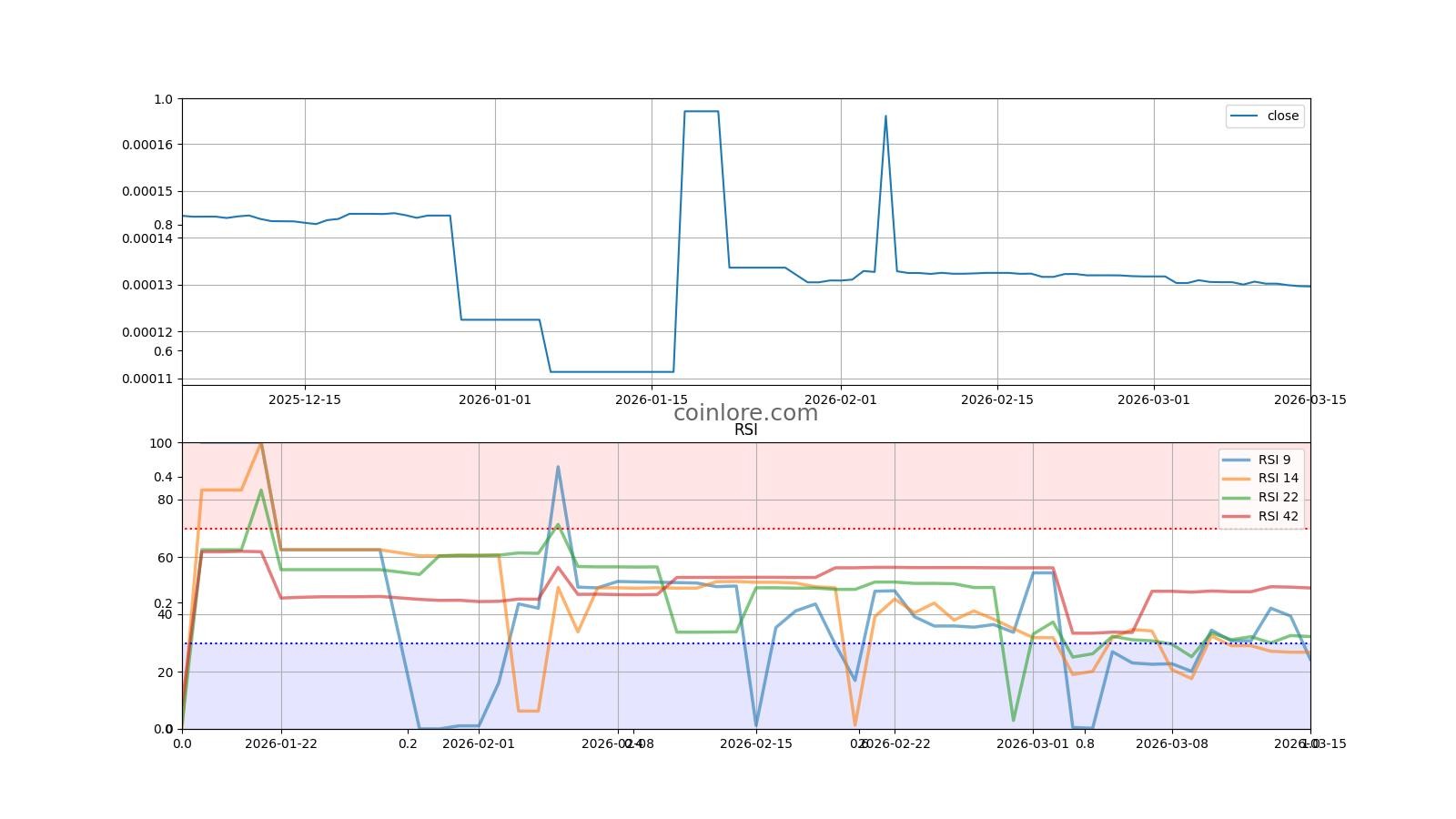 CyberVeinToken RSI indicator